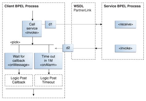 Introduction To Interaction Patterns In A Bpel Process