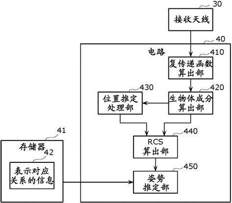 传感器以及推定方法与流程 2