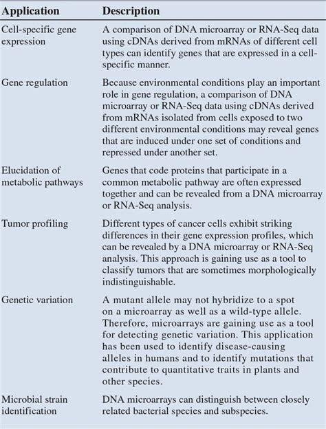 Cancer Biology Research On Linkedin Applications Of Dna Microarrays And Rna Seq