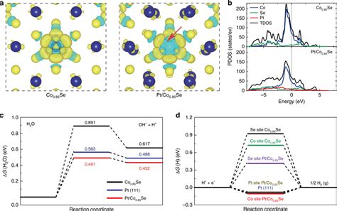 density functional theory dft calculations a calculated spin density download scientific