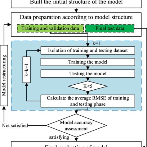 Flowchart Diagram Of Narx Model Identification Process For Gas Turbine