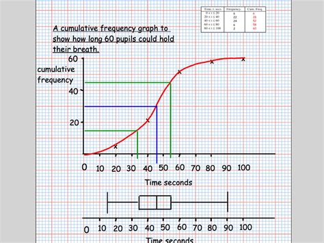 Cumulative Frequency And Box Plot Worksheet Tes