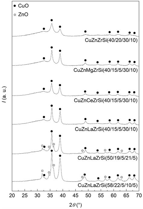 XRD Patterns Of The Fresh Samples Download Scientific Diagram