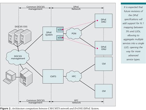 Figure 5 From Docsis Provisioning Of Epon Dpoe Architecture And