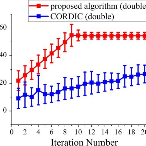 Comparison Of Error Between The Different Digits Of Double Float Point Download Scientific