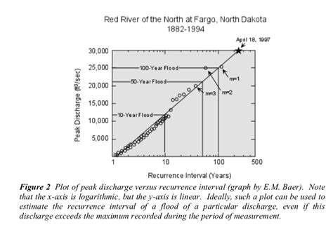 Solved 3 Please Plot Your Discharge And Recurrence Interval
