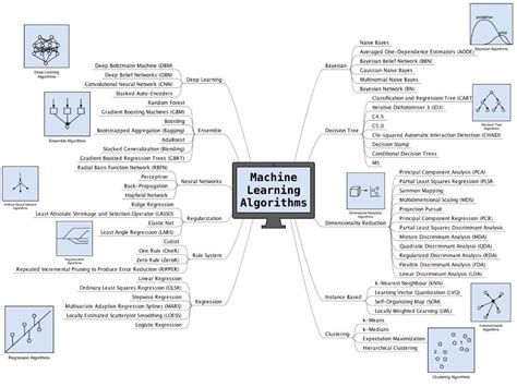 Devansh Jani On Linkedin Machinelearning Statistics Deeplearning Algorithms