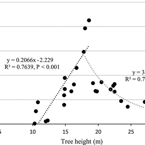 The Correlation Between The Tree Heights And The δ¹³c Fractionation Download Scientific Diagram