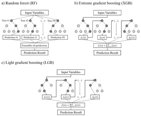 Schematic Diagram Of Machine Learning Algorithms A Rf B Xgb And Download Scientific