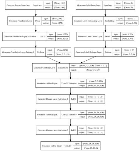 Cgan Conditional Generative Adversarial Network How To Gain Control