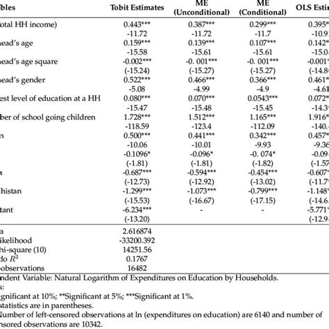 Summary Statistics Of Dependent Variable Download Scientific Diagram