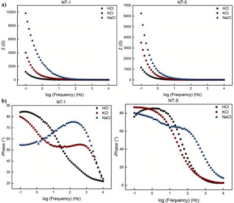 a bode magnitude plot and b bode phase plot download scientific diagram