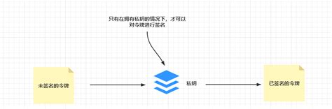 Springsecurity二十四） Oauth2使用jwt和加密签名下）非对称密钥加密jwt对称加密和非对称加密 Csdn博客