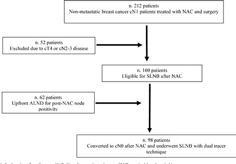 Figure 1 From Outcomes Of Sentinel Lymph Node Biopsy For Patients With Node Positive Breast