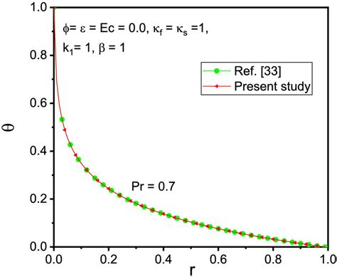 Comparison Of Temperature Profile For Prandtl Number Pr Colour Figure Download Scientific