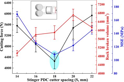 The Influence Of Stinger Pdc Cutter Spacing On Cutting Force Rock
