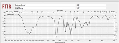 Solved Plug In Results Using Graph Provided FTIR List Chegg Com