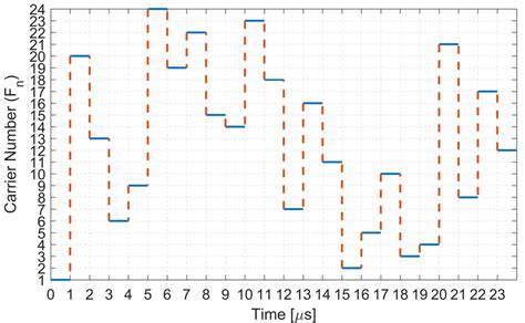 Pseudo Random Stepped Frequency Waveform Download Scientific Diagram