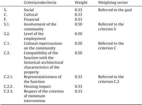 Assignment Of Weights To Criteria And Sub Criteria Table 2