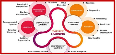Learn About Machine Learning Techniques Jyoti Dabass Phd Posted On The Topic Linkedin