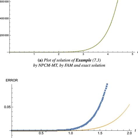 A Solid Graph Solution By Fam Dashed Graph Exact Solution Dotted