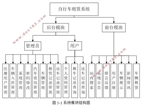 自行车租赁系统的设计与实现vuespringbootmysql含录像javaweb毕业设计论文网