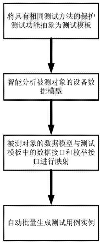 Object Oriented Relay Protection Test Case Template Instantiation
