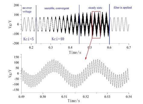 Simulating Waveforms Of Case 4 Download Scientific Diagram