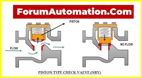 What Is A Piston Valve Valves Industrial Automation Plc Programming Scada And Pid Control