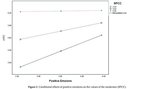 Conditional Effects Of Positive Emotions On The Values Of The Moderator Download Scientific