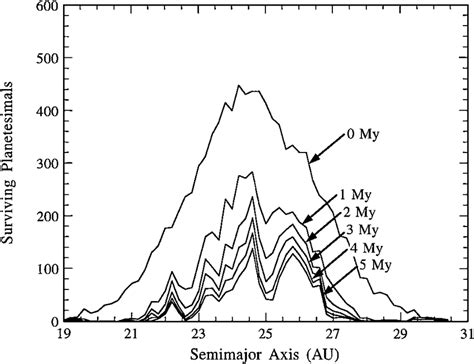 the number of surviving planetesimals as a function of time and initial