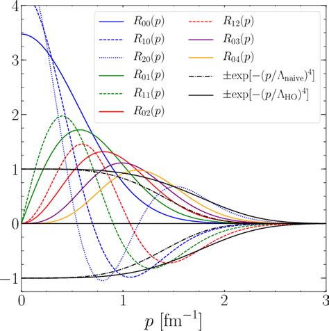 Figure 1 From Shell Model Interactions From Chiral Effective Field