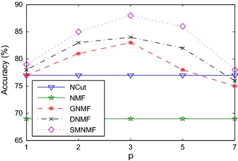 The Performance Of Learning Algorithms On Coil20 Dataset Versus The
