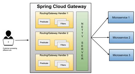 Spring Cloud Gateway Tutorial Before We Dive In To Nitty Gritty By