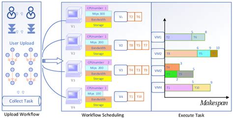 An Evolutionary Algorithm For Multi Objective Workflow Scheduling With