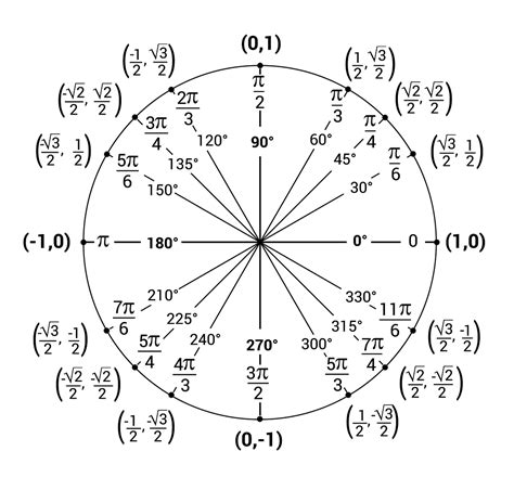 What Do Math Sin And Math Cos Really Do Scripting Support