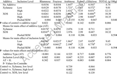 The Effect Of Feeding Wheat Based Diets Supplemented With Xylanase Or Download Scientific