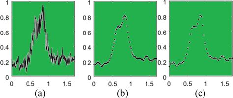 Example Of Feature Extraction And Selection A Raw Semg Signals B Download Scientific Diagram
