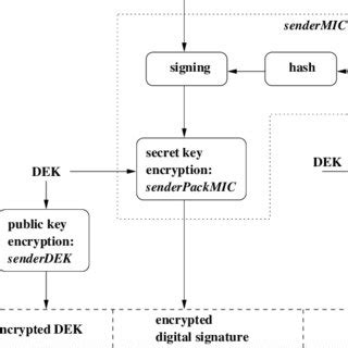 PDF Formal Analysis Of A Secure Communication Channel Secure Core Email Protocol