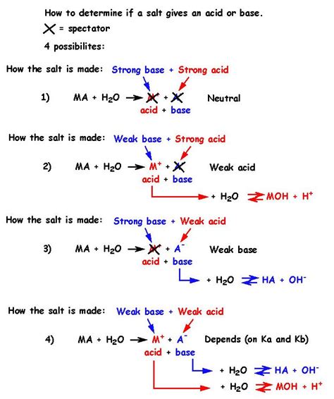 IB Chemistry Topic 18 3 Salt Hydrolysis