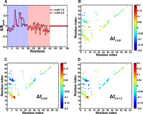 Phi Values And Contact Frequencies Download Scientific Diagram