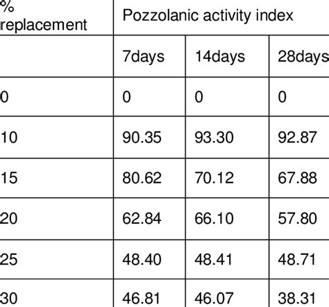 Pozzolanic Activity Index Download Table