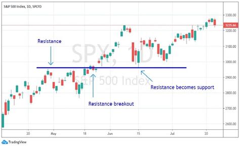 Detection Of Price Support And Resistance Levels In Python Supportive