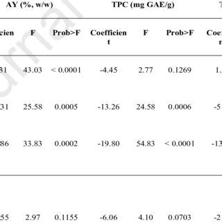 Analysis Of Variance ANOVA For All Responses Download Scientific Diagram