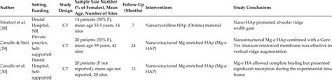 Summary Of Nano Hap Application In Bone Grafts Download Scientific Diagram