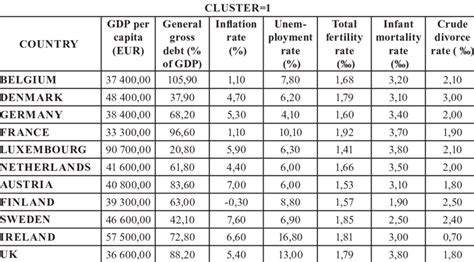 Division Of The Eu Countries To The First Cluster Download Scientific