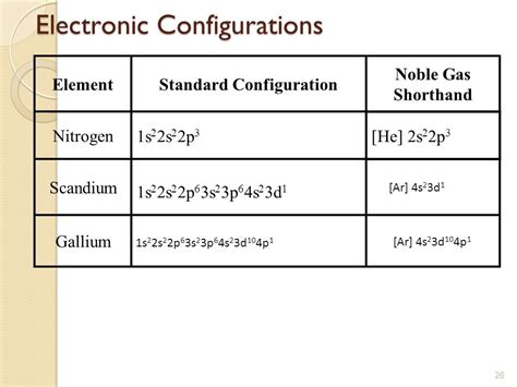 Scandium Electron Configuration Sc With Orbital Diagram