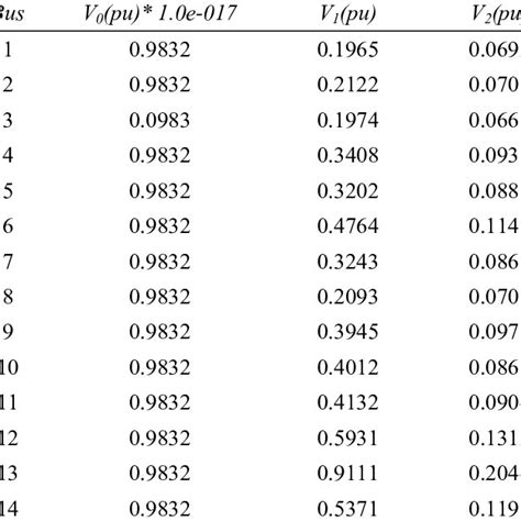Zero Positive And Negative Sequence Voltage Download Table