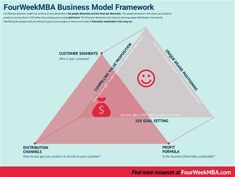 Business Model Framework To Build A Solid Company Fourweekmba
