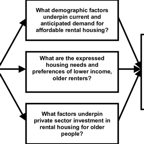 The Framework For Policy Research Download Scientific Diagram